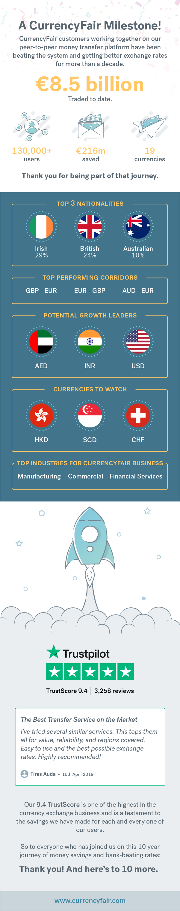 A CurrencyFair milestone